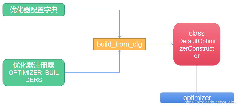 MMdetection之build_optimizer模块解读_修改mmdetection 中optimizer-CSDN博客