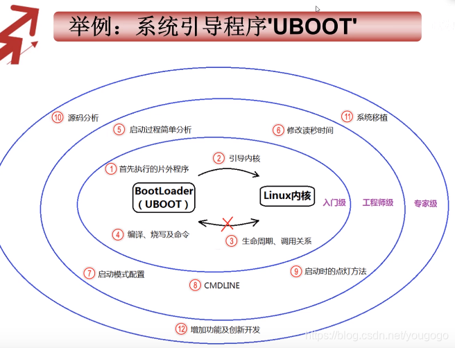 迅为再谈linux学习方法 框架学习法系统编程前言笔记 Csdn博客