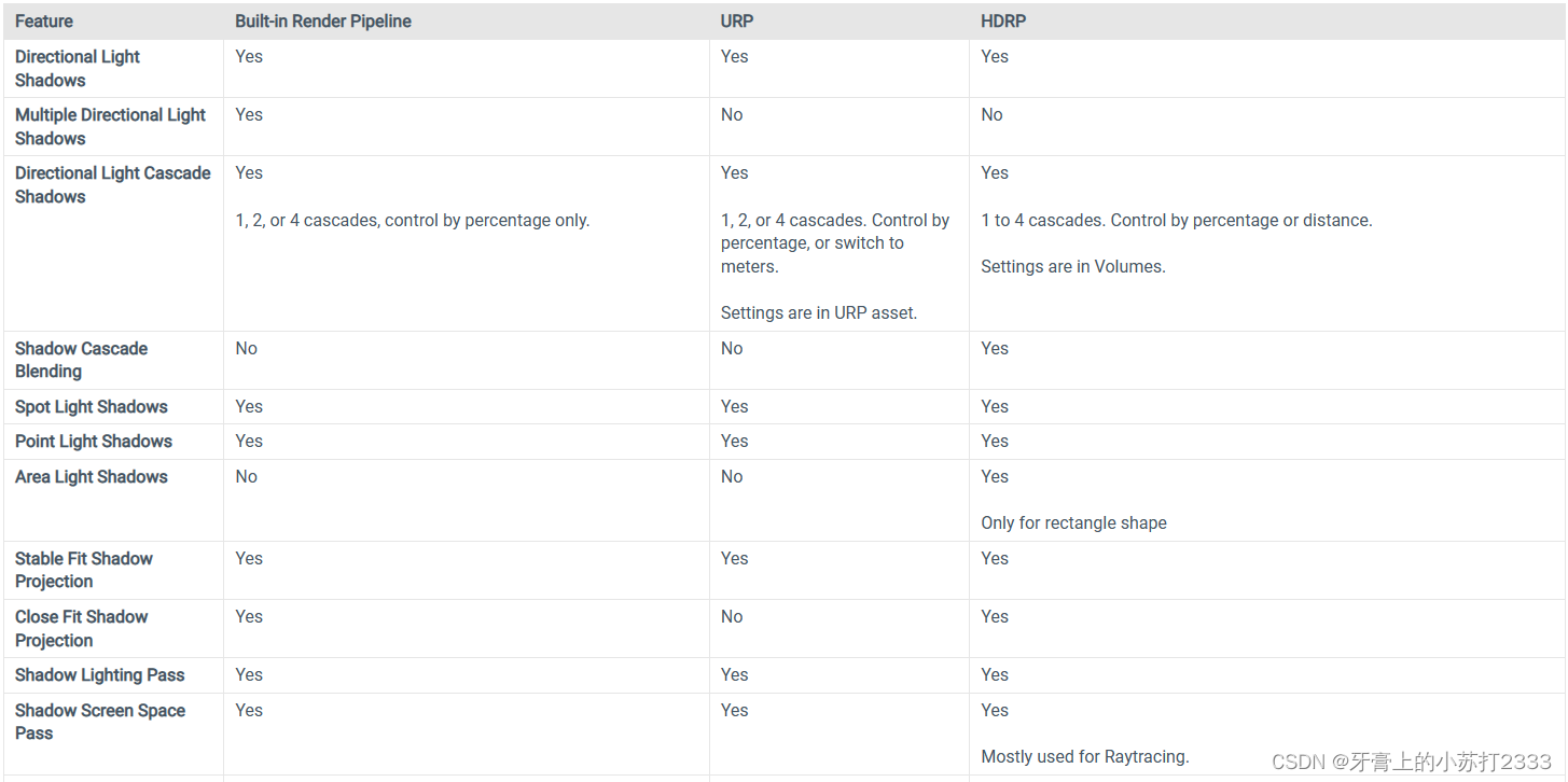 Unity 2022 Build-in、URP、HDRP对比_urp hdrp build-in-CSDN博客