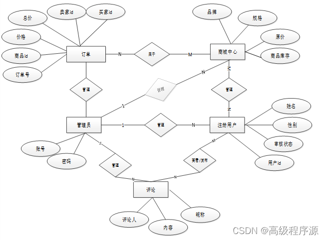 ssm+html创意商城 毕业设计源码03663_html+ssm-CSDN博客