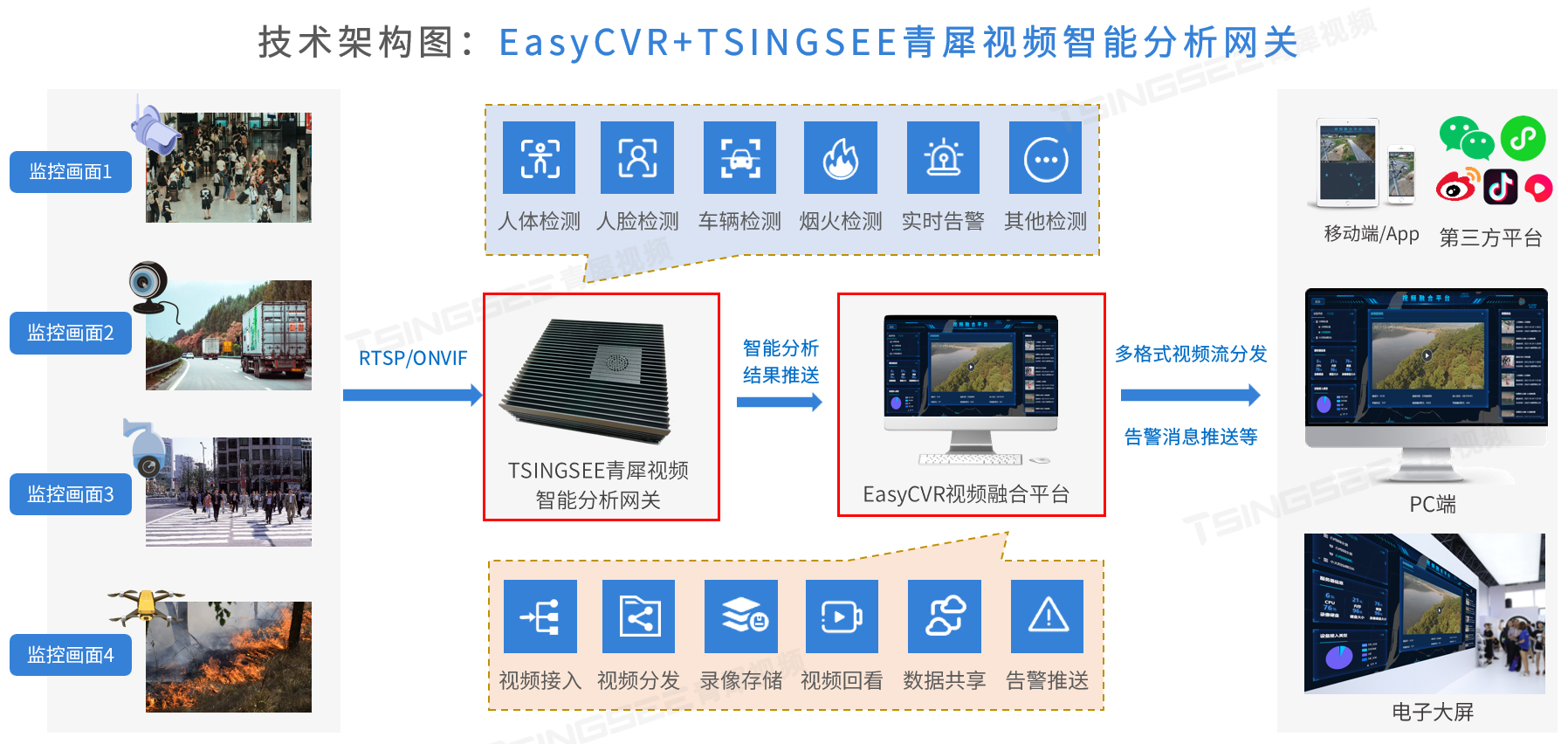 TSINGSEE智能分析网关V4车辆结构化数据检测算法及车辆布控_机动车结构化-CSDN博客