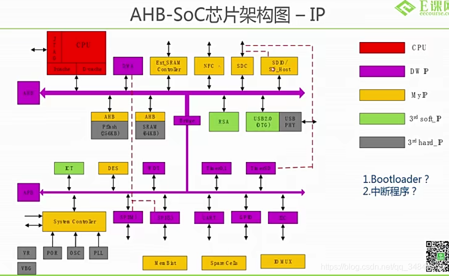 SOC设计——（5）AHB-SRAM设计_ahb sram-CSDN博客