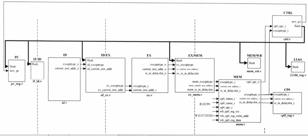 CPU设计实战—异常处理指令_epc寄存器-CSDN博客