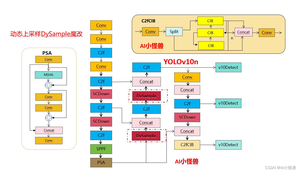 YOLOv10涨点改进：上采样算子 | 超轻量高效动态上采样DySample，效果秒杀CAFFE，助力小目标检测_dysample对于小目标涨点明显-CSDN博客