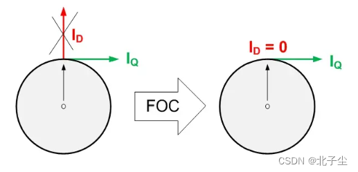 【FOC算法学习笔记】（一）FOC力矩控制算法原理_foc怎么控制力矩-CSDN博客