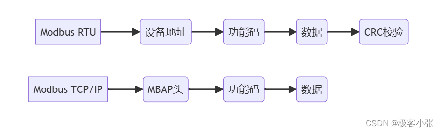 Modbus协议在工业自动化中的应用介绍 Modbus 协议及其在自动化系统控制中的应用情况列举二种具有 Modbus 通信接 Csdn博客
