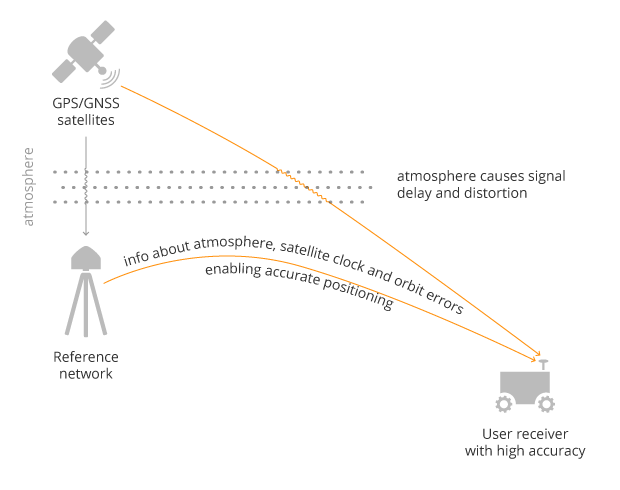 GNSS 修正揭秘_gnss 大气折射修正-CSDN博客