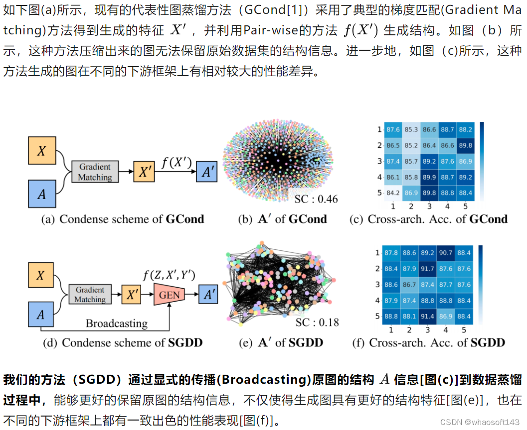 SGDD:图结构增强的图数据蒸馏提升跨框架性能-CSDN博客