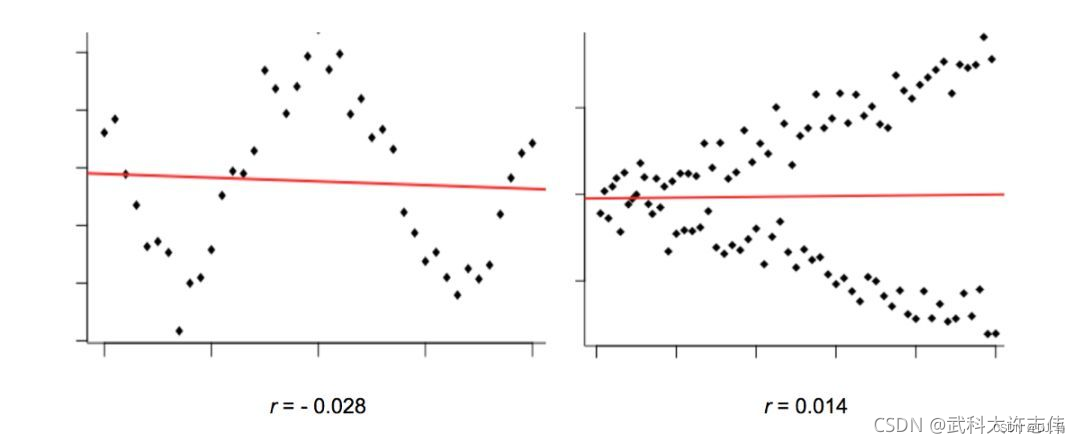 [回归指标]相关性评价：R2、PCC（Pearson’s r ）_pearson's r和r平方-CSDN博客