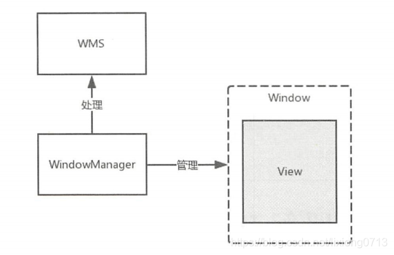 解析WindowManager_getwindowmanage-CSDN博客