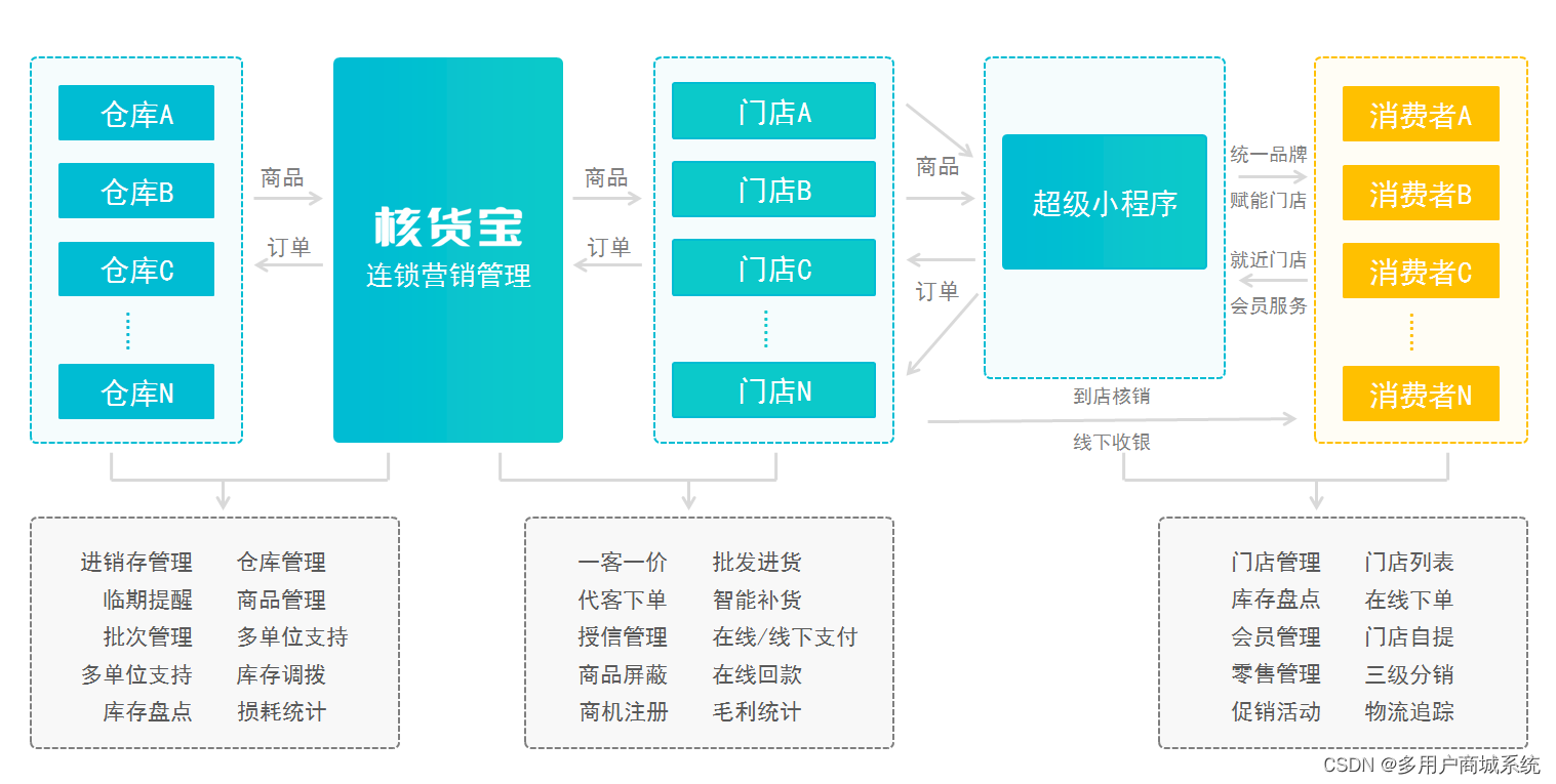 开源供应链管理系统 S2B2B2C系统方案及源码输出-CSDN博客