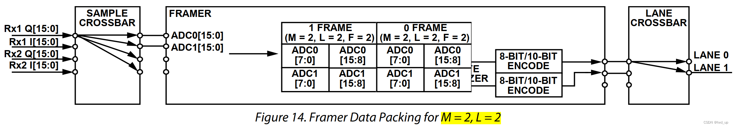 AD9371 官方例程HDL详解之JESD204B RX侧格式配置及各层主要功能_ad9371布局和布线-CSDN博客