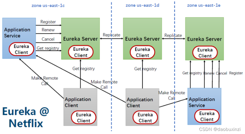 【有料】服务注册与发现原理剖析（Eureka、Zookeeper、Nacos）_服务发现与注册eureka与nacos-CSDN博客