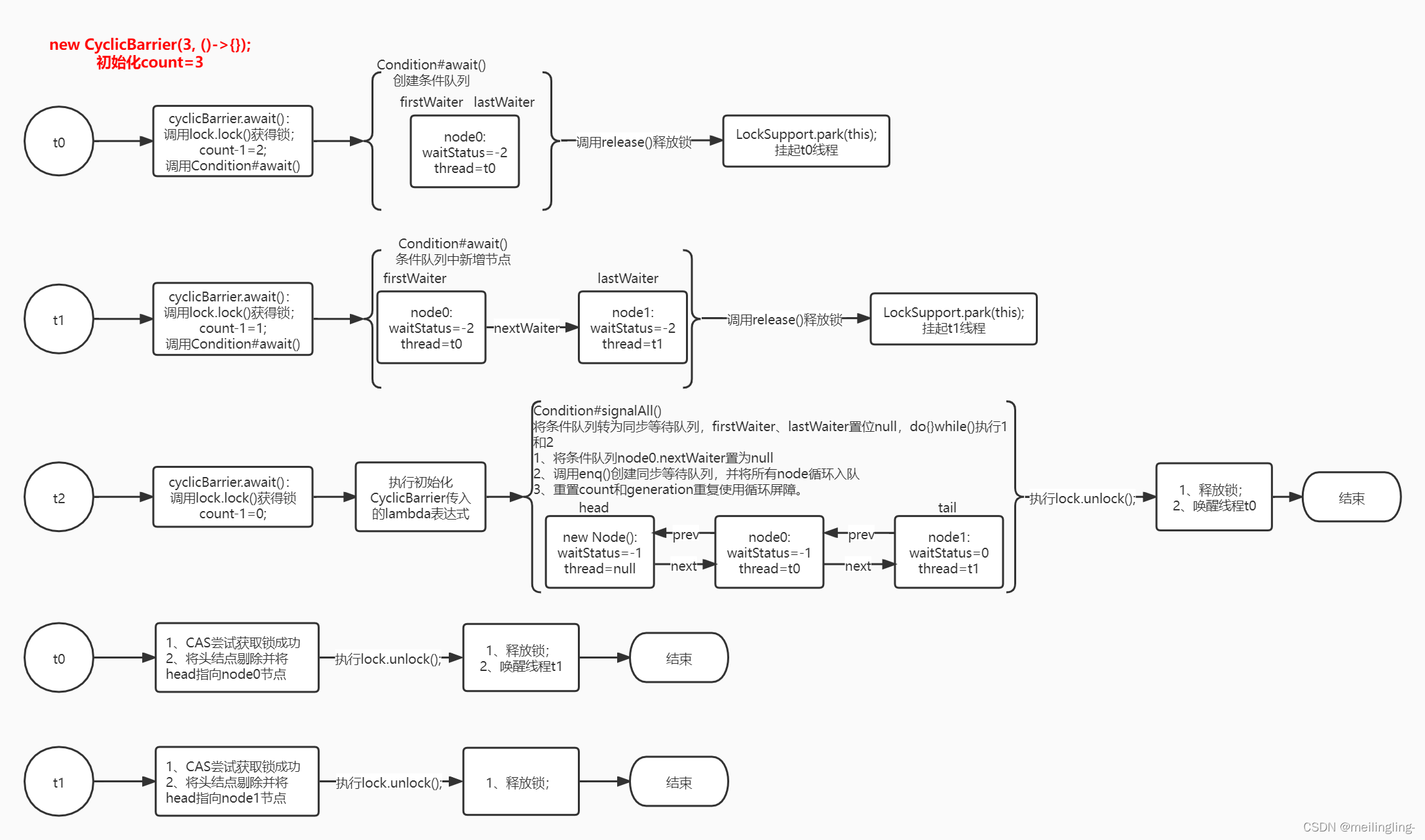 java实现管程之AQS以及ReentrantLock、Semaphore、CountDownLatch、CyclicBarrier_countdownlatch是基于aqs的共享锁实现的 ...