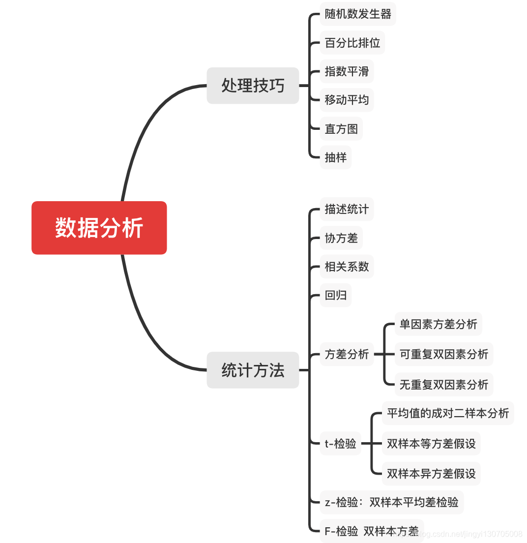 Excel 中数据分析常用统计方法介绍(一)ewma Excel Csdn博客