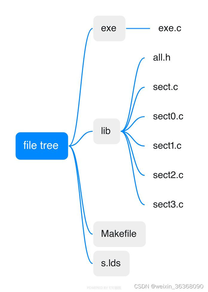 gcc动态链接库使用自定义数据段_gcc section-CSDN博客