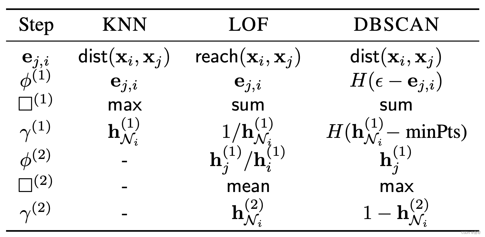 LUNAR：基于图神经网络统一局部异常检测算法_lunar: unifying local outlier detection methods vi-CSDN博客