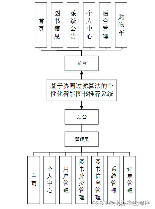 java/php/net/python基于协同过滤算法的个性化智能图书推荐系统【2024年毕设】-CSDN博客