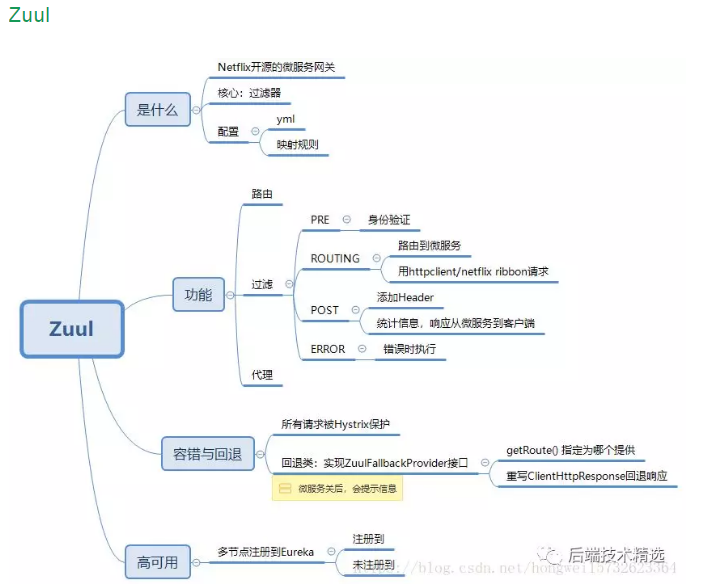 spring cloud Zuul API网关服务的学习(1)-CSDN博客