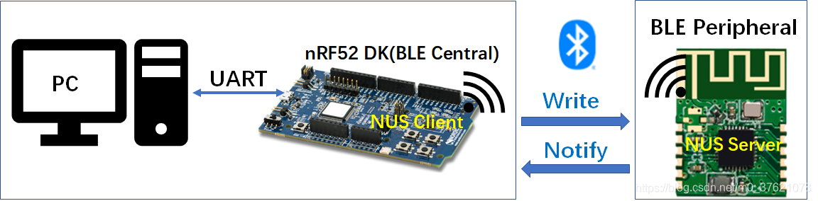 如何实现扫码连接BLE 设备的功能（以nRF5 为例）?_如何制作二维码扫描成蓝牙连接-CSDN博客