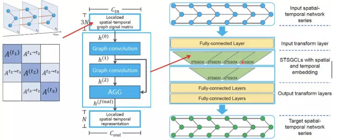 【时空序列预测第十八篇】时空序列预测模型之STSGCN-CSDN博客