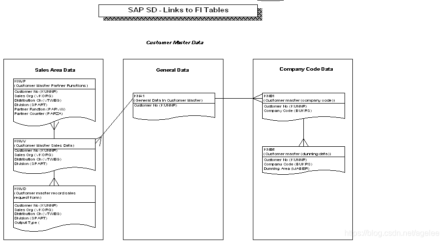 Sap Abap Sd 销售和分销相关数据库表结构关系sap Handling Unit Header Table Csdn博客