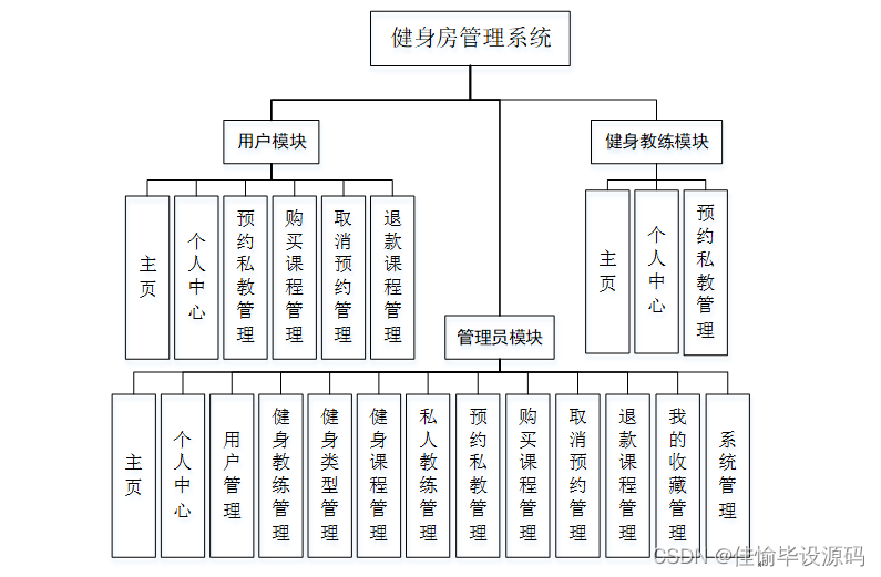Jsp Ssm计算机毕业设计健身房管理系统【附源码】 基于jsp的健身房预约管理系统数据流图 Csdn博客