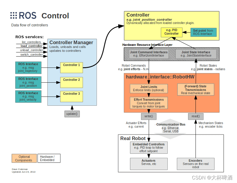 关于 ros hardware interface的一些总结-CSDN博客