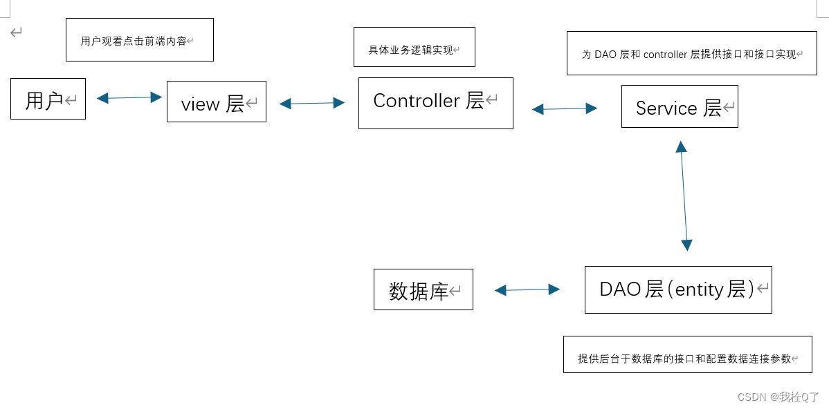 mapper层、service层、controller层以及entity层的定义和其之间的关系和区别-CSDN博客