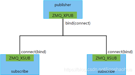跟我一起学习ZeroMQ（7）：发布订阅模式(Publish-subscribe pattern)ZMQ_XPUB和ZMQ_XSUB_zmq ...
