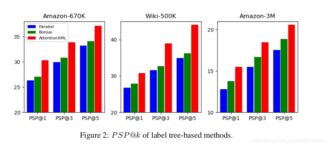 AttentionXML: Label Tree-based Attention-Aware Deep Model for High-Performance Extreme Multi ...