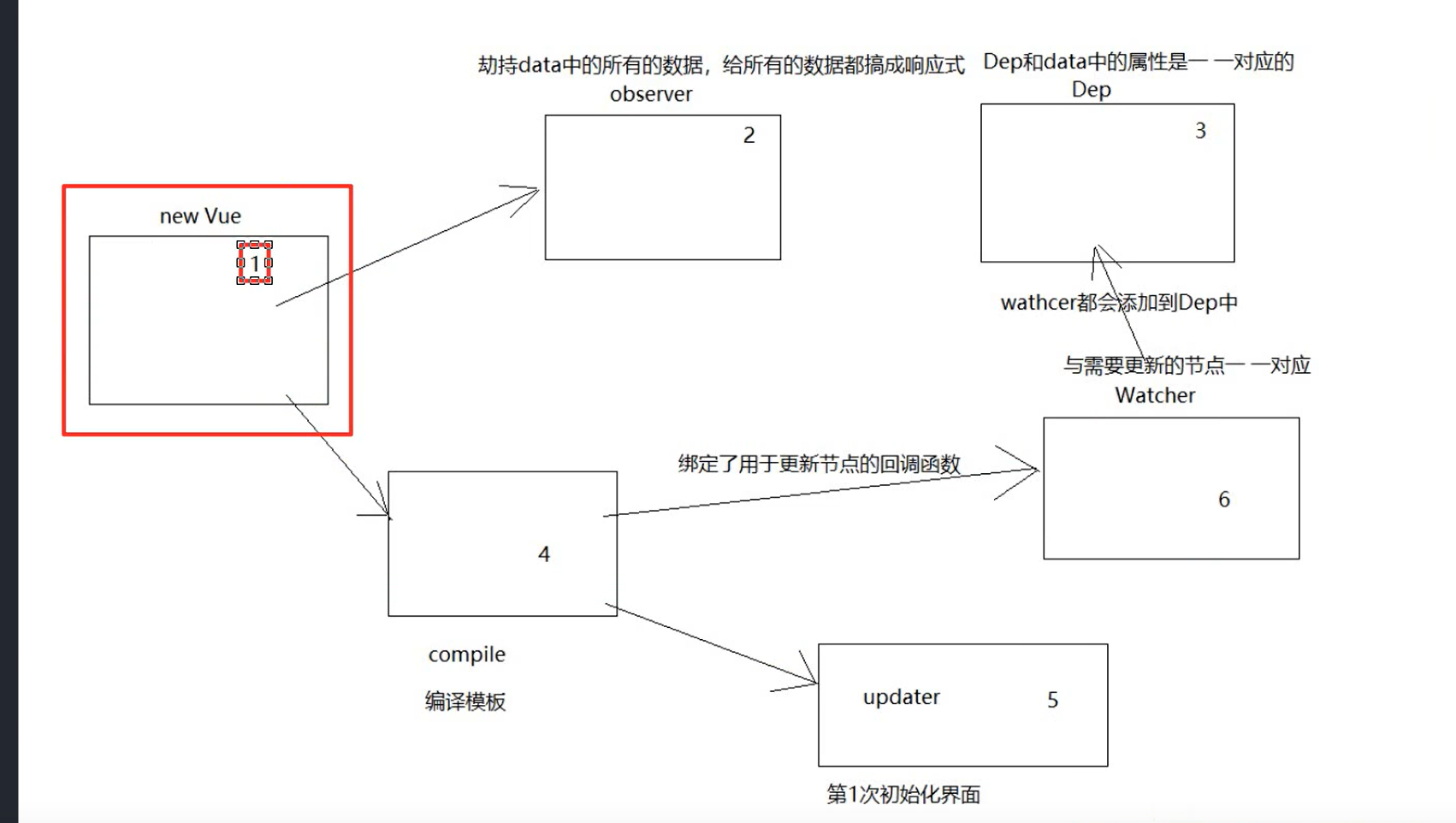 前端学习笔记202306学习笔记第四十七天-vue-手写miniVue之1-CSDN博客