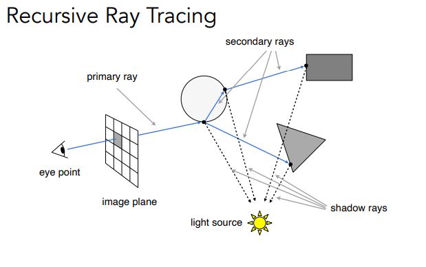Games101 Ray Tracing_ray tracing games101-CSDN博客