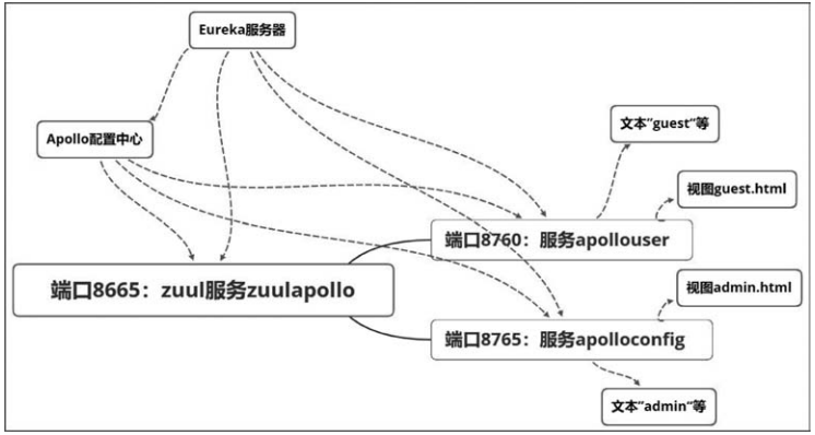 Spring Cloud实战案例 │ Apollo和Zuul的整合开发_springcloud+apollo-CSDN博客