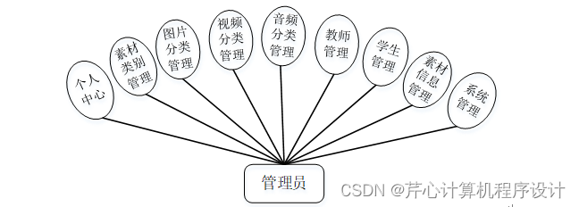 Java Jsp基于web的多媒体素材管理库平台设计与开发6t716 独有源码 如何找到适合自己的毕业设计的指南基于web的多媒体素材管理库的设计与实现需求分析用例图 Csdn博客
