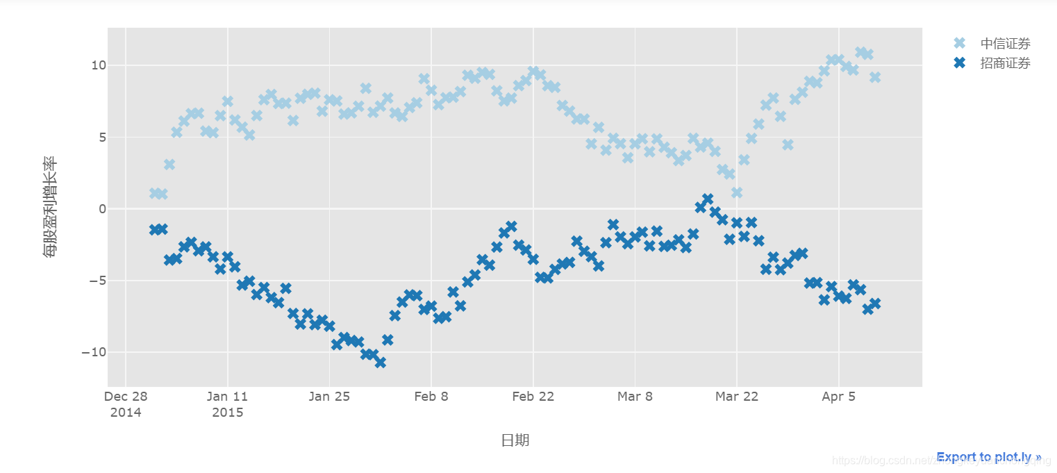 cufflinks基于dataframe数据绘制股票数据：散点图（scatter plot）、价差图_如何用dataframe绘制个股超额收益率和市场组合的超额收益率的散点图和拟合回-CSDN博客