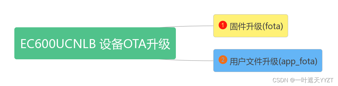 QuecPython EC600UCNLB设备OTA升级_ec600u evb-CSDN博客
