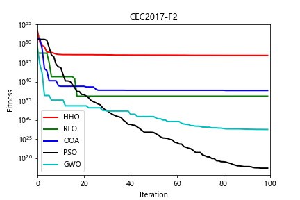 CEC2017（Python）：五种算法（HHO、RFO、OOA、PSO、GWO）求解CEC2017_gwo pso-CSDN博客