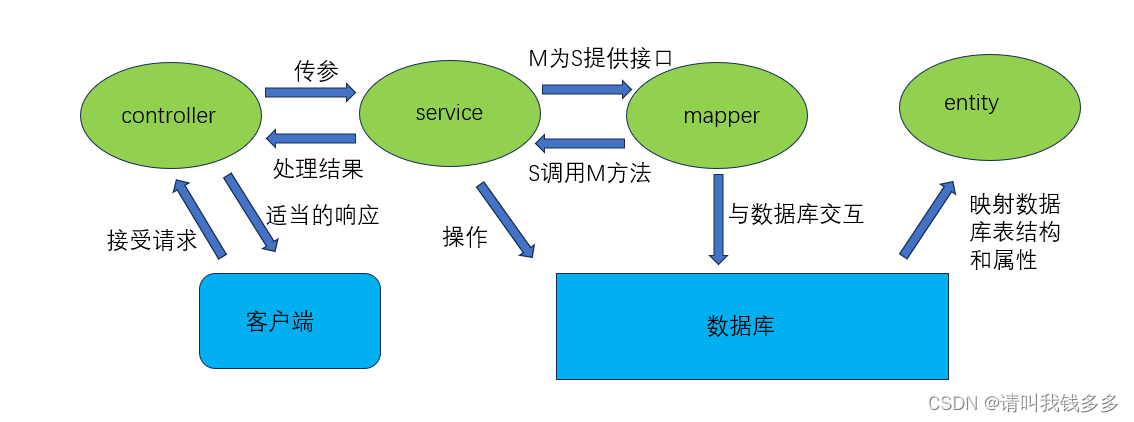 mapper，service，controller，entity之间的关系_controller,mapper,service,impl逻辑关系-CSDN博客