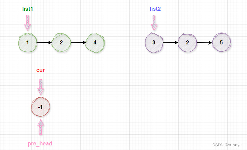 【算法专题--链表】合并两个有序链表--高频面试题（图文详解，小白一看就会！！）_算法面试题:合并两个有序链表-CSDN博客