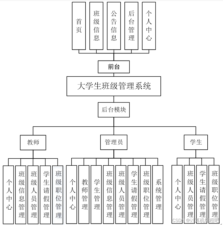 基于springbootvue的大学生班级管理系统 班级事务管理系统 前后端分离【java毕业设计课程设计·文档报告·代码讲解·安装调试】班级管理系统springboot前后端分离