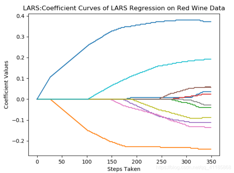 Ml之plir之lars:利用lars算法求解elasticnet回归类型问题实数值评分预测lars 算法解elasticnet模型