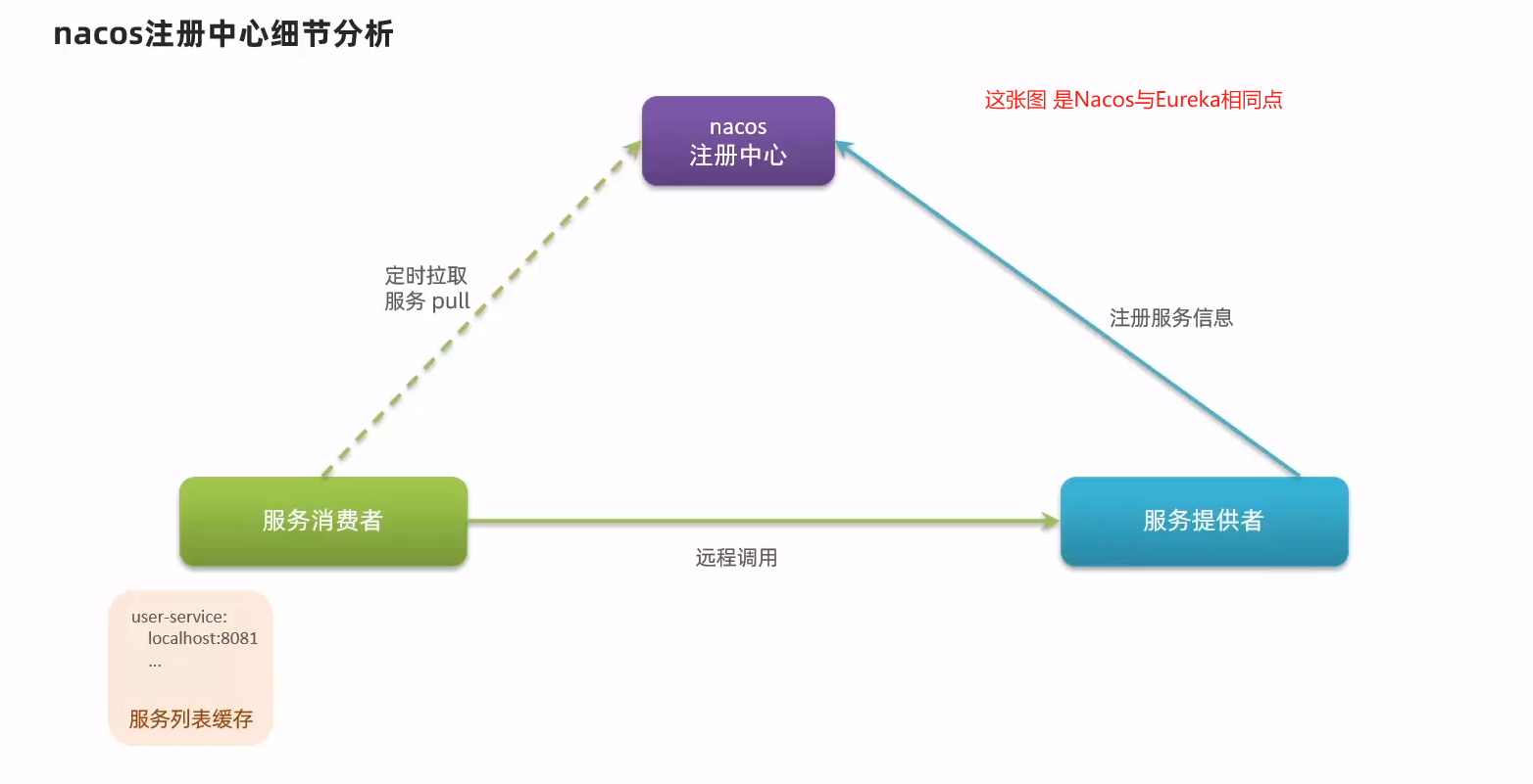 Nacos与Eureka对比（相同点与不同点）_nacos和eurake谁比较好-CSDN博客