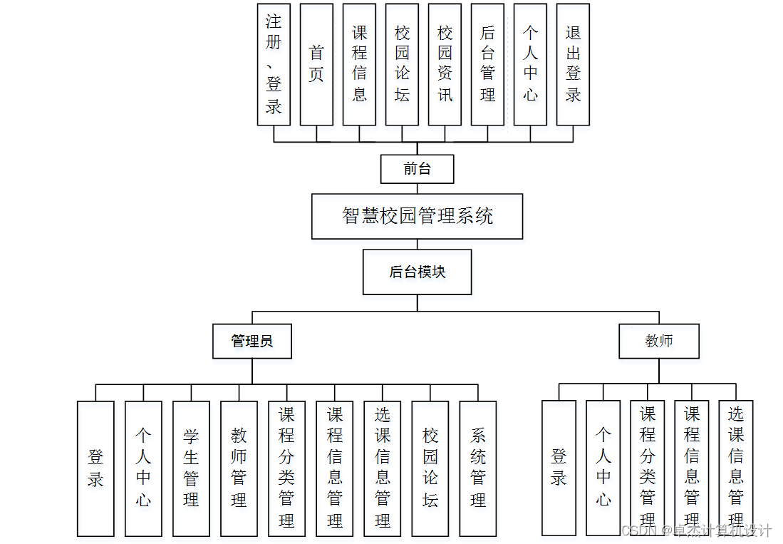 计算机毕设ssm基于java的智慧校园管理系统的设计与实现h38pc9源码数据库lw智慧校园管理系统毕业设计 Csdn博客