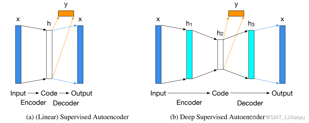 【Autoencoder】监督自编码器 Supervised Autoencoder-CSDN博客