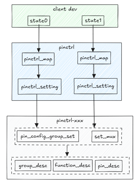 pinctrl子系统的工作原理_pinctrl 子系统的原理-CSDN博客