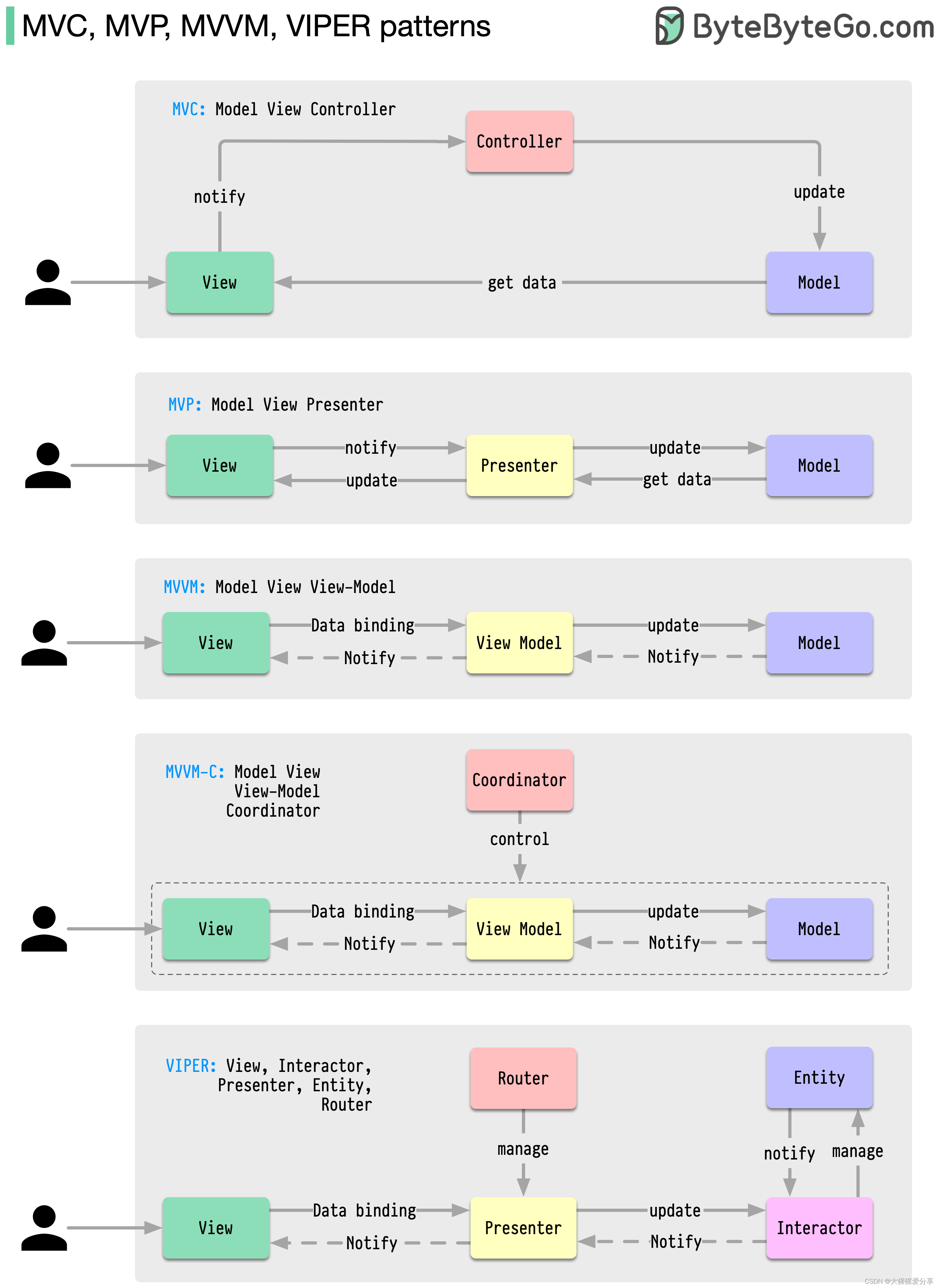 深入解析常见的软件架构模式_有哪几种软件架构模式 mvvm-CSDN博客