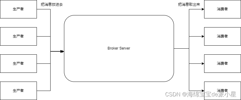 项目：仿rabbitmq实现的消息队列组件类似 Rabbitmq Csdn博客