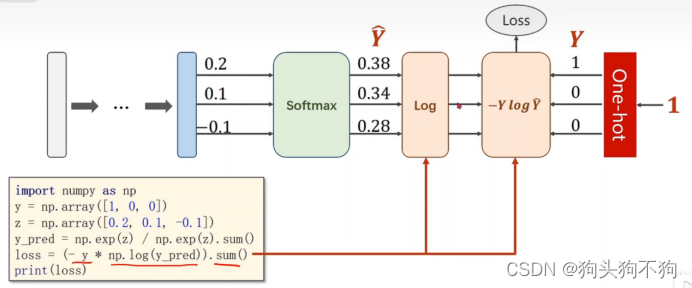 【分类器 Softmax Classifier Softmax数学原理与源码详解 深度学习 Pytorch笔记 B站刘二大人（810