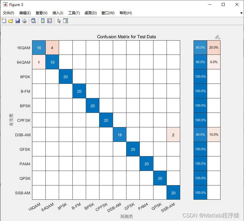 【matlab源码 第199期】基于matlab的深度学习cnn数字、模拟调制识别仿真，输出识别率。神经网络数字模拟调制识别仿真 Csdn博客